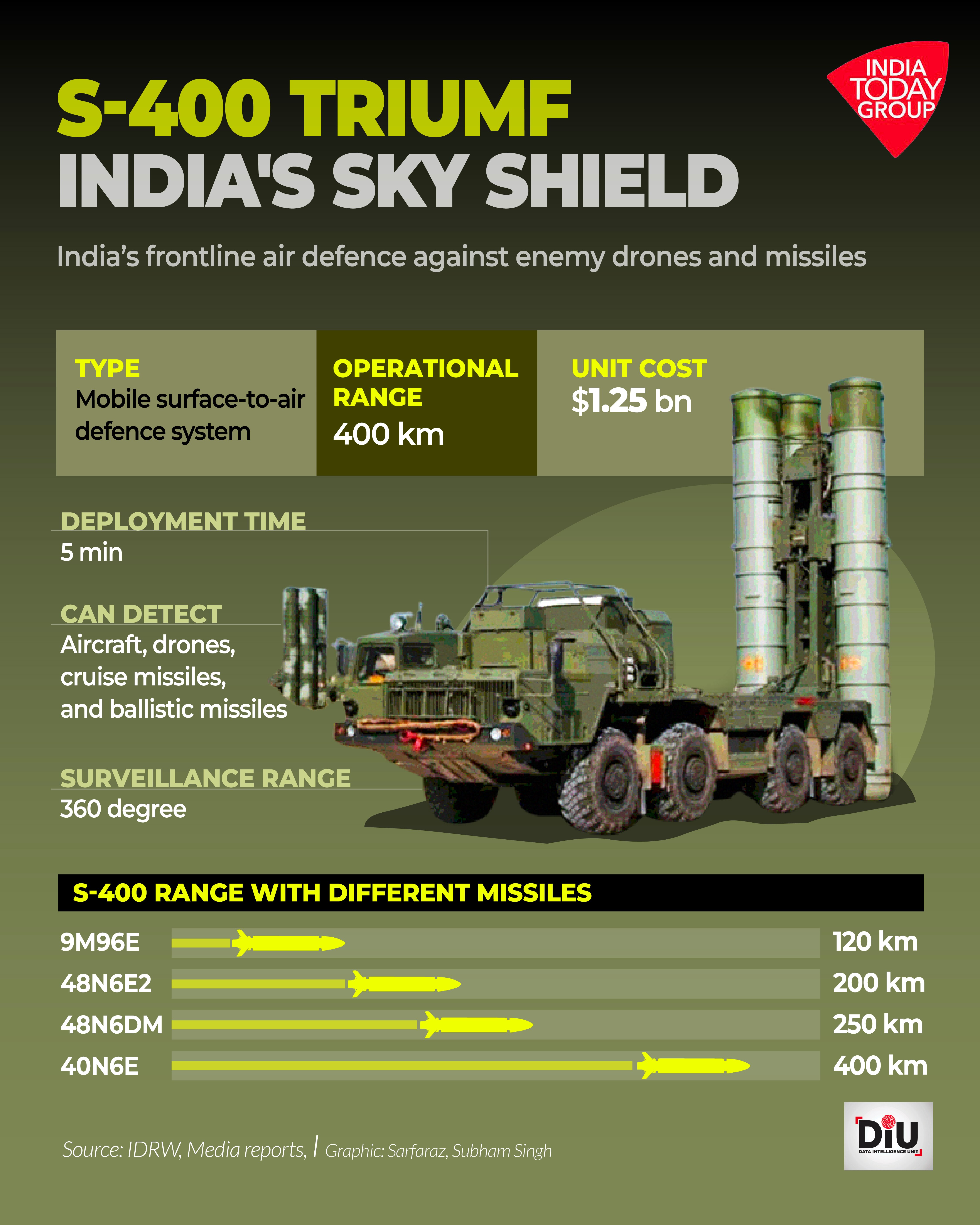 Keeping India's skies safe: How S-400 tracks and targets enemy missiles - India Today